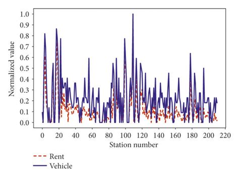 Rental Record And Initial Vehicle Distribution Download Scientific Diagram