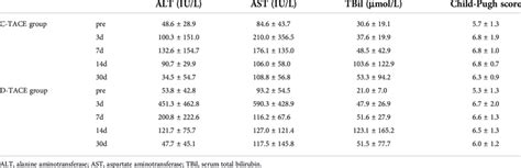 Liver Function Parameters Before And 3 Days 7 Days 14 Days 30 Days