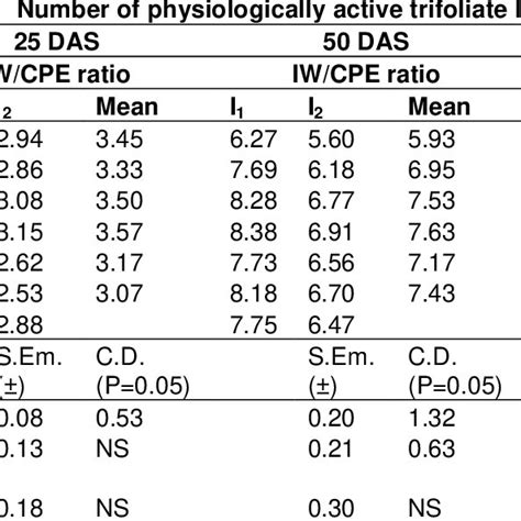 Effect Of Irrigation Schedules And Foliar Potassium Management On Download Scientific Diagram