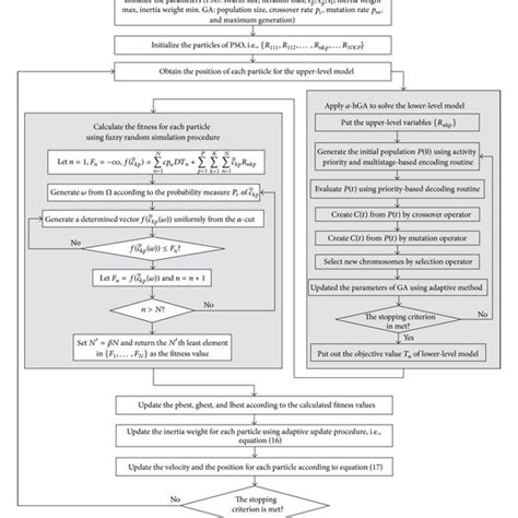 The Overall Procedure Of The Proposed Solution Algorithm Download Scientific Diagram