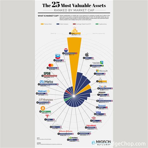 The 25 Most Valuable Assets Ranked By Market Cap Knowledge Ninja