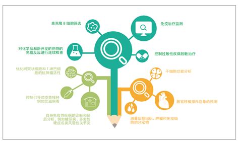单细胞分泌细胞因子动态检测——elispot 北京螽斯羽