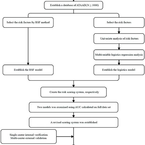 Flow Chart For Creation Of A Risk Scoring System Of Acute Type A Aortic