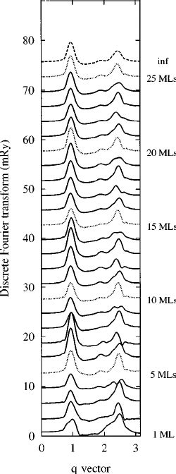 Absolute Values Of The Discrete Fourier Transformation Download Scientific Diagram