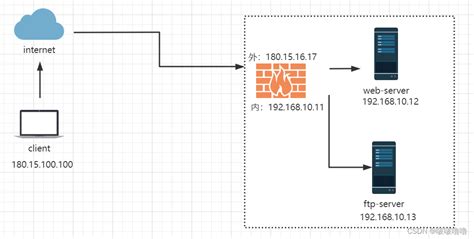 Iptables（nat）iptables Nat Csdn博客