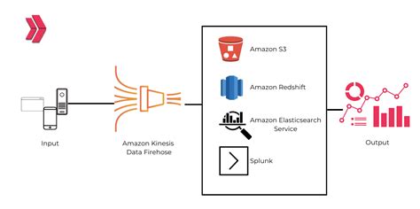 AWS Database Migration Services DMS Clarusway