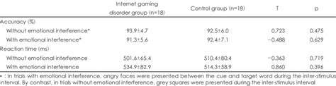 Behavioral Performance Of Subjects Download Table