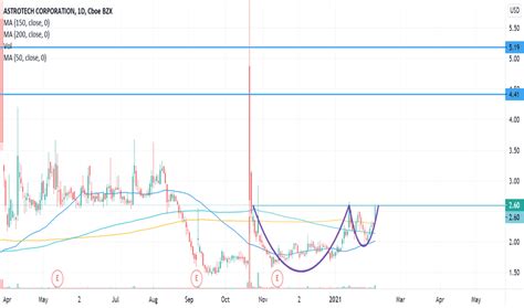 Astc Stock Price And Chart — Nasdaq Astc — Tradingview