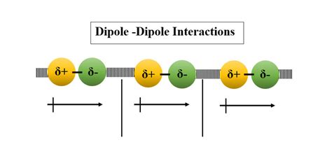 Dipole Interactions