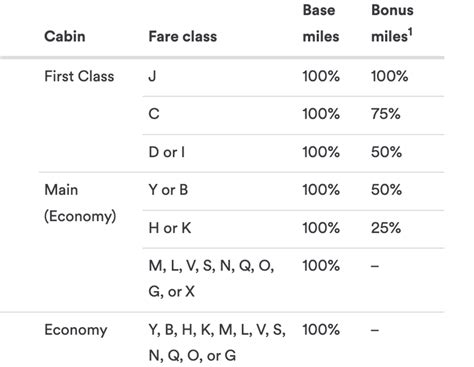 Your Guide To Earning And Redeeming With Alaska Airlines Mileage Plan
