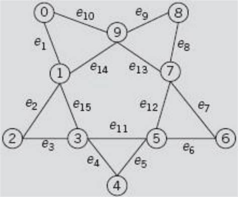 Solved Write A C ﻿program That Implements A Graph Using An