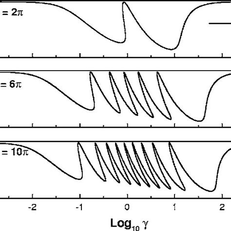 Transmittance T As A Function Of The Dimensionless Excitation Parameter