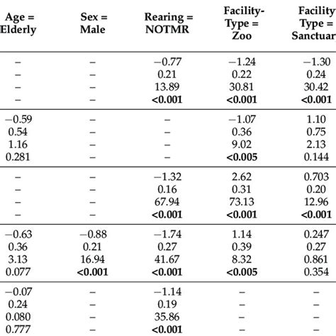Forward Wald Regression Statistics For Best Models And Significant