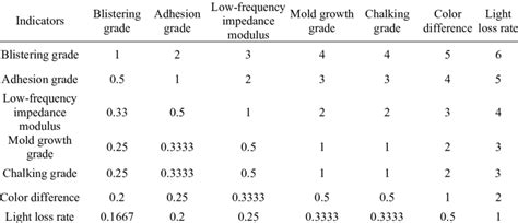 Judgment Matrix Of Evaluation Indicators Download Scientific Diagram