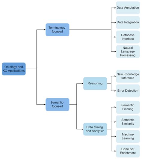 Ontologies And Knowledge Graphs In Oncology Research