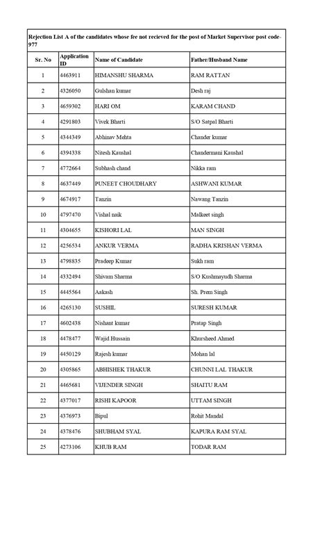 hpssc market supervisor post code 977 rejection list 2022