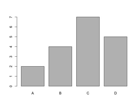 R Bar Plot Barplot Examples
