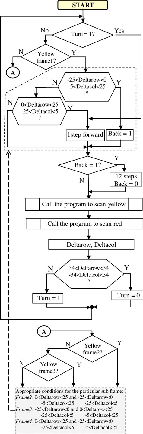 The Flowchart Of Main Program Download Scientific Diagram