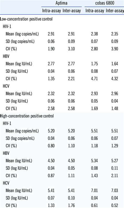 Intra And Inter Assay Precision Of The Aptima And Cobas 6800 Assays
