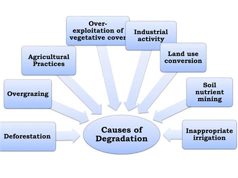 Salt Affected Soils And Their Management Pptx
