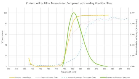 Fluorescein Filter