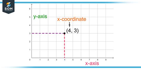 X Coordinate Definition And Meaning