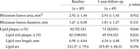 The Difference Of Lesion Characteristics At Different Times In Total Download Scientific