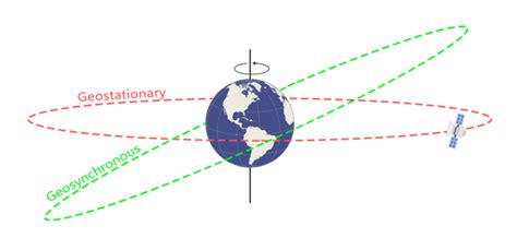What Is A Geosynchronous Orbit Everything Rf