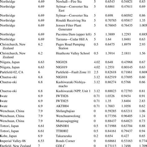 Selected Records For Nonlinear Time History Analysis Download Scientific Diagram