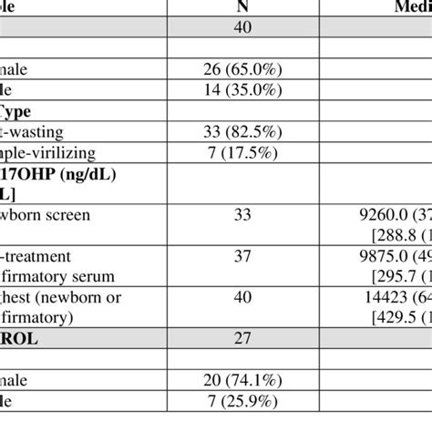 Illness Characteristics In Youth With Classical Cah When They Are