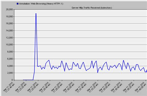 Global Statistics Web Browsing Heavy Server Traffic Received Bs