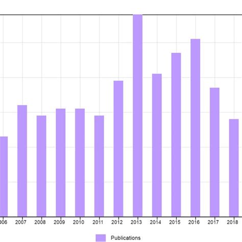 Olsr Protocol In Ad Hoc Networks Web Of Science Core Collection Data