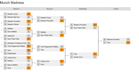 Declaring The Champion Of Our 64 Candy Halloween Bracket Sb Nation