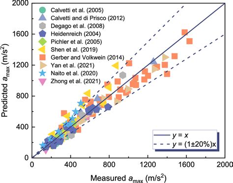Comparison Between Measured And Calculated Values Of Amax Based On Download Scientific Diagram