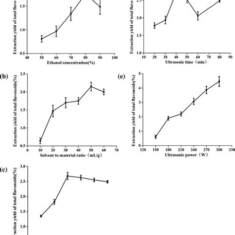 response surface plot a f showing the effects of the variables on yield