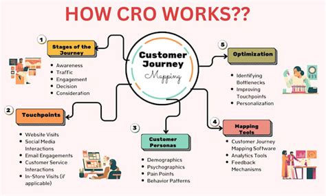 Increase Conversion Rate Optimization Sales Funnel Cro Audit Heatmap Analysis By Fearlesshero6