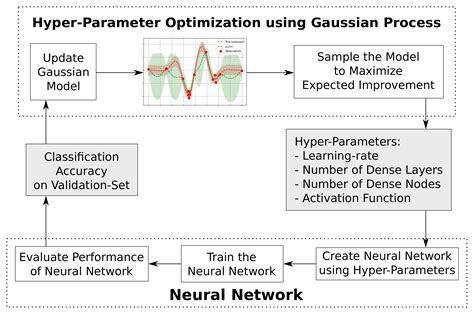 Hyper Parameter Tuning Artificial Intelligence Research