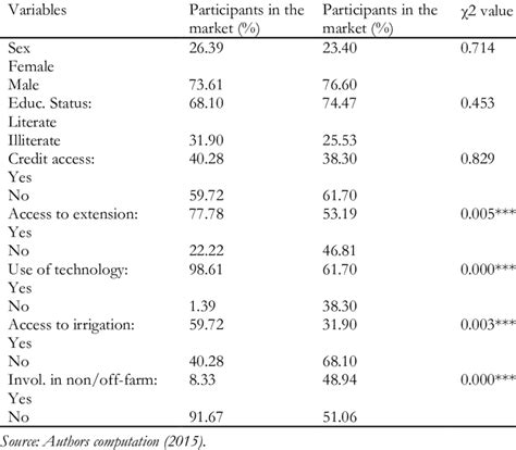 Descriptive Results For Dummy Variables Download Scientific Diagram
