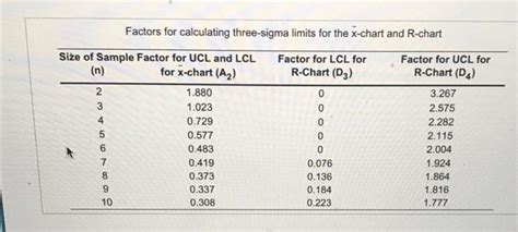 Solved Factors For Calculating Three Sigma Limits For The