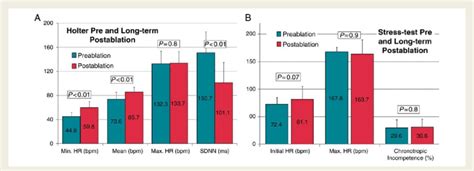 A Comparison Between The Minimal Mean Maximal Heart Rates And Download Scientific Diagram