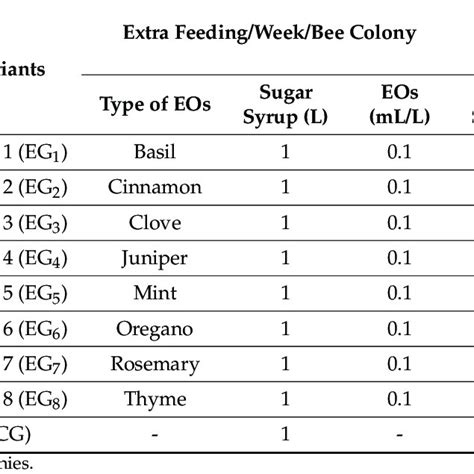 Experiment Organization Scheme Download Scientific Diagram