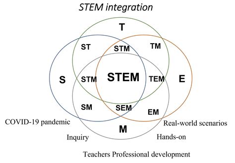 Teacher Professional Development In Stem Education An Integrated