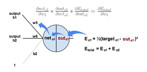Mesin Belajar Step By Step Backpropagation Example