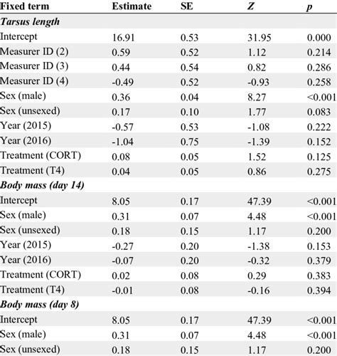Fixed Effects Estimates For All Response Variables The Table Presents Download Scientific