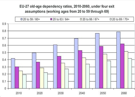 Eu 27 Dependency Ratios Source European Commission 2010 25 Download Eu 27 Dependency Ratios Source European Commission 2010 25 Download