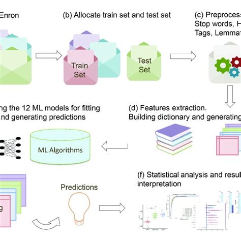 Pipeline Diagram Of The Preprocessing And Classification Steps The Download Scientific Diagram
