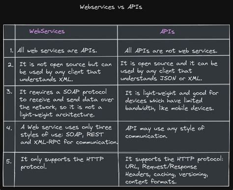 Sri Priya P Kulkarni On Linkedin Webservices Apis Sripriyapkulkarni