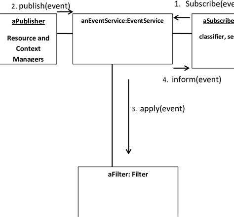 Event Notification Class Diagram Download Scientific Diagram