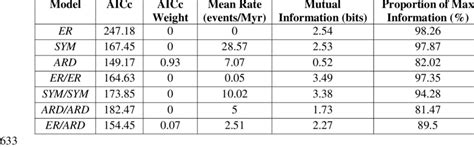 Model Rankings From The Maximum Likelihood Analysis Of The Ancestral Download Scientific