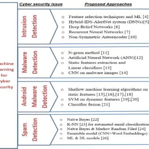 The Main Ml Algorithms For Addressing Specific Cybersecurity Issues The Main Ml Algorithms For Addressing Specific Cybersecurity Issues